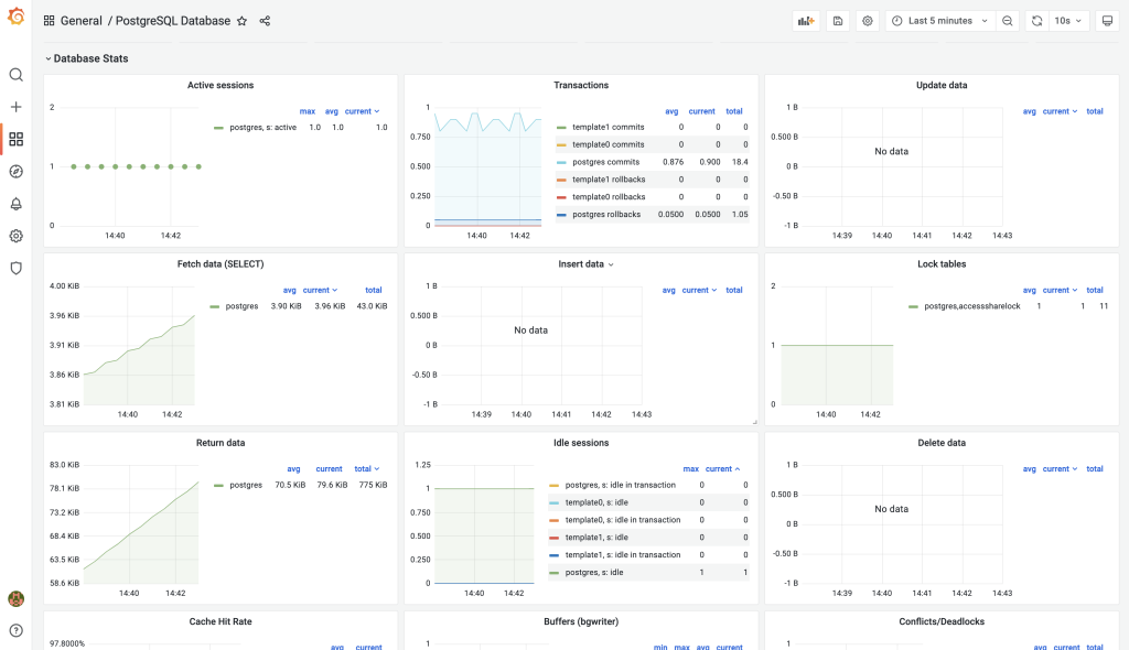 PostgreSQL exporter review for successful monitoring