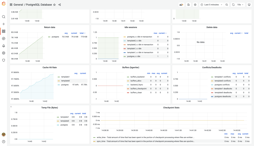 PostgreSQL exporter review for successful monitoring